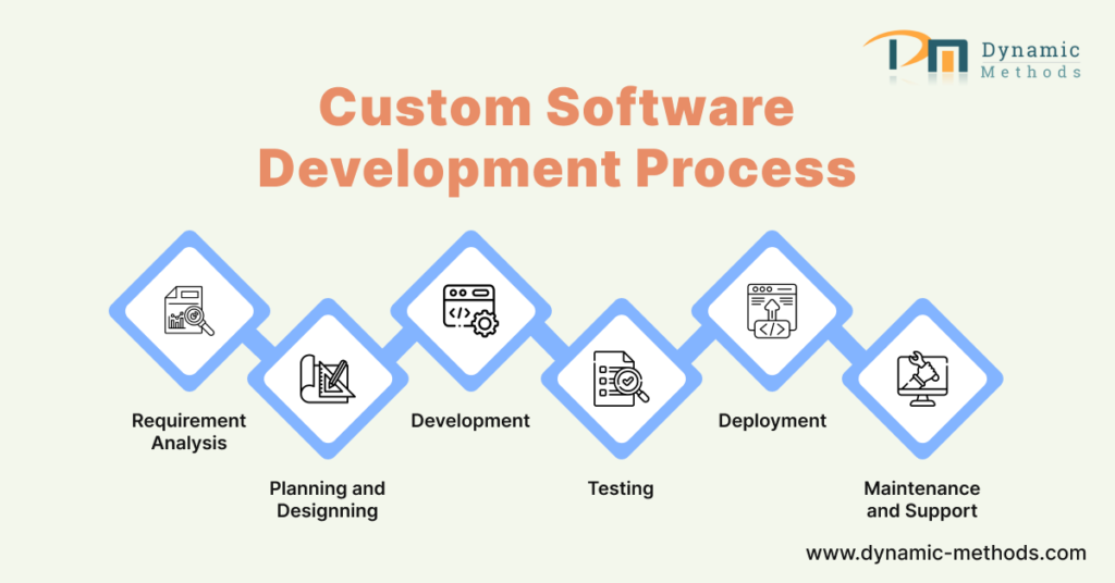 Custom Software Development: What You Need to Know