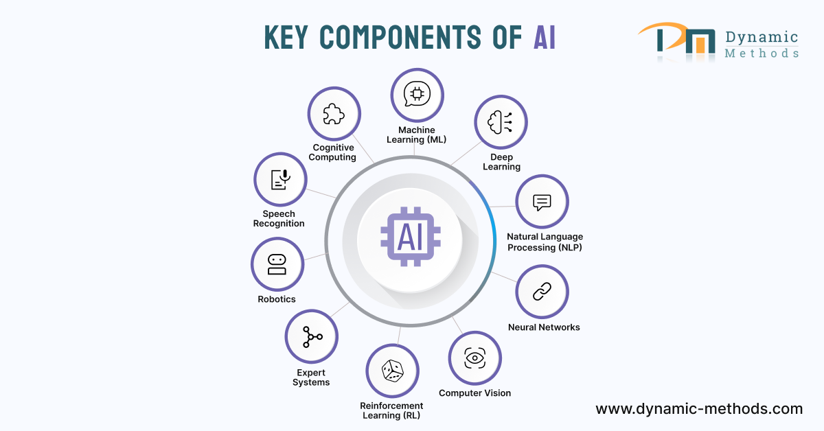 10 Key Components of Artificial Intelligence Dynamic Methods